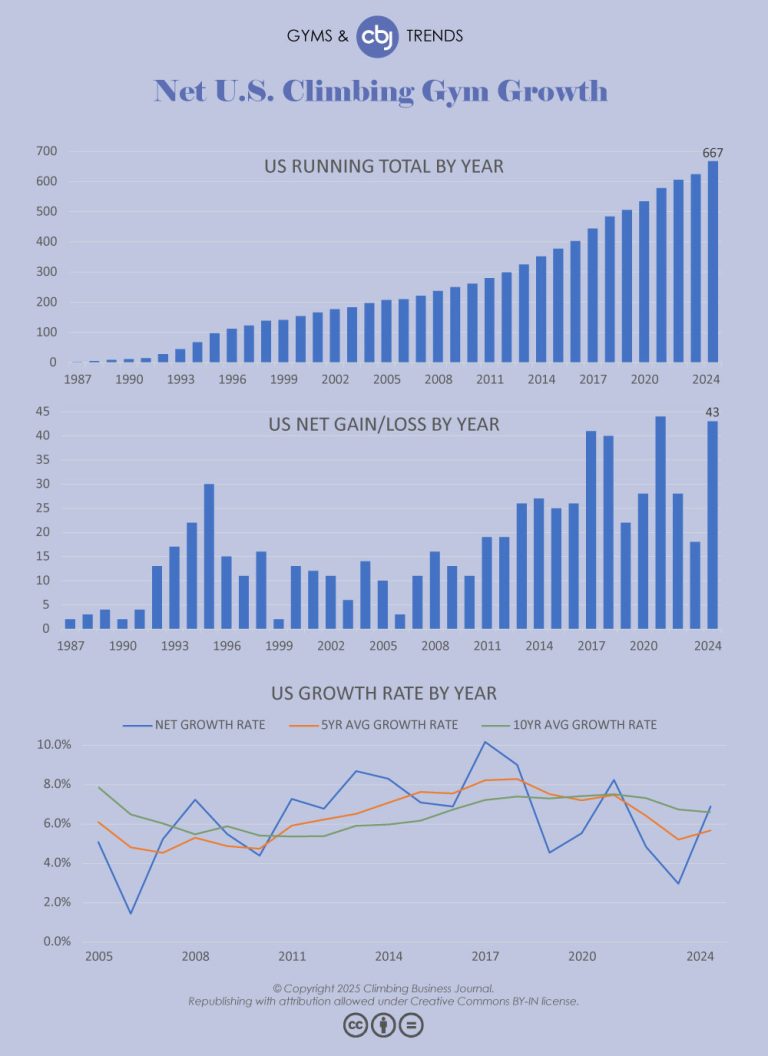 Gyms and Trends 2024 - Climbing Business Journal