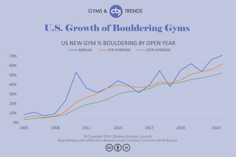 Gyms and Trends 2024 - Climbing Business Journal