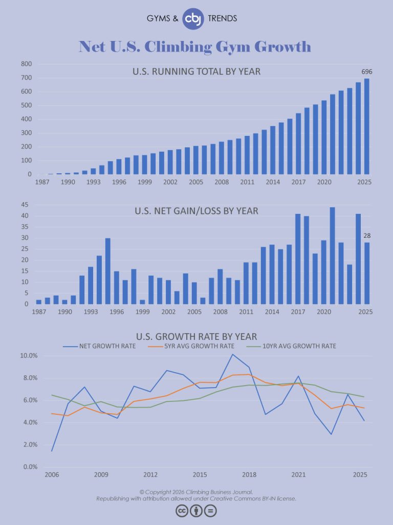 Gyms and Trends 2025 - Climbing Business Journal