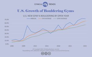 Gyms and Trends 2025 - Climbing Business Journal